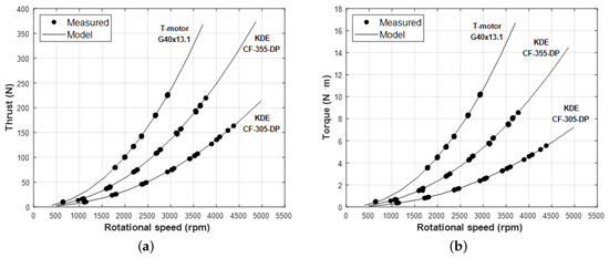 Improvement of Electric Propulsion System Model for Performance ...