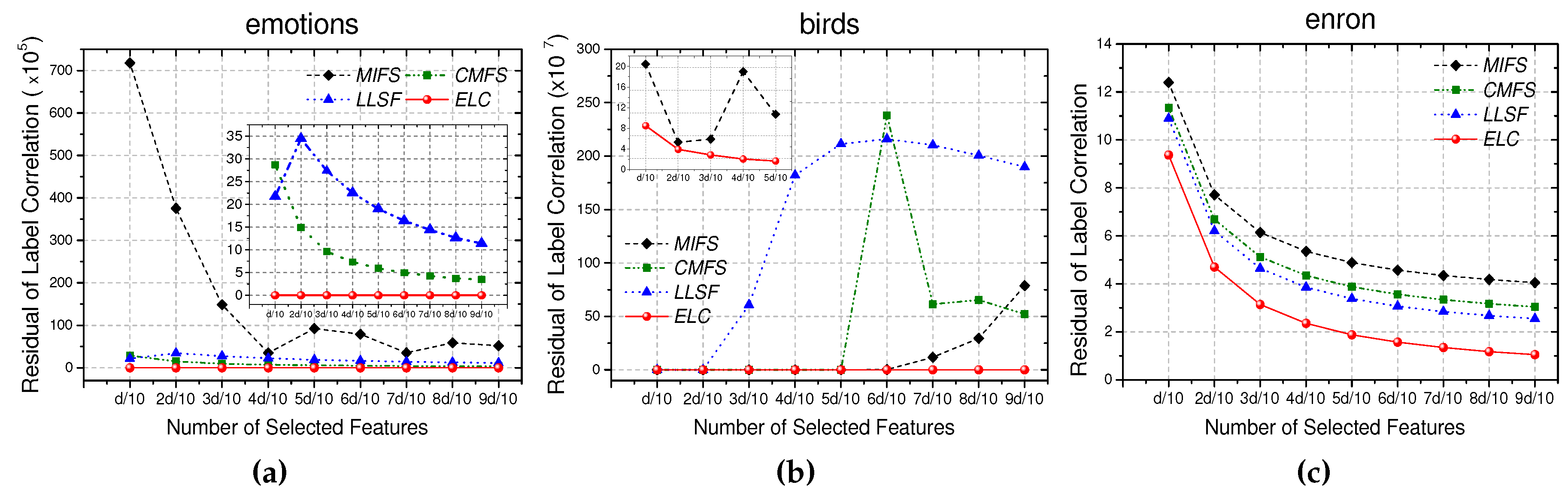 An Effective Multi-Label Feature Selection Model Towards Eliminating Noisy Features