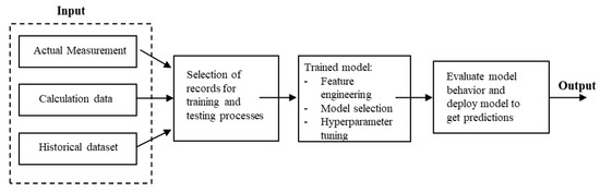 A Review of Health Assessment Techniques for Distribution Transformers ...
