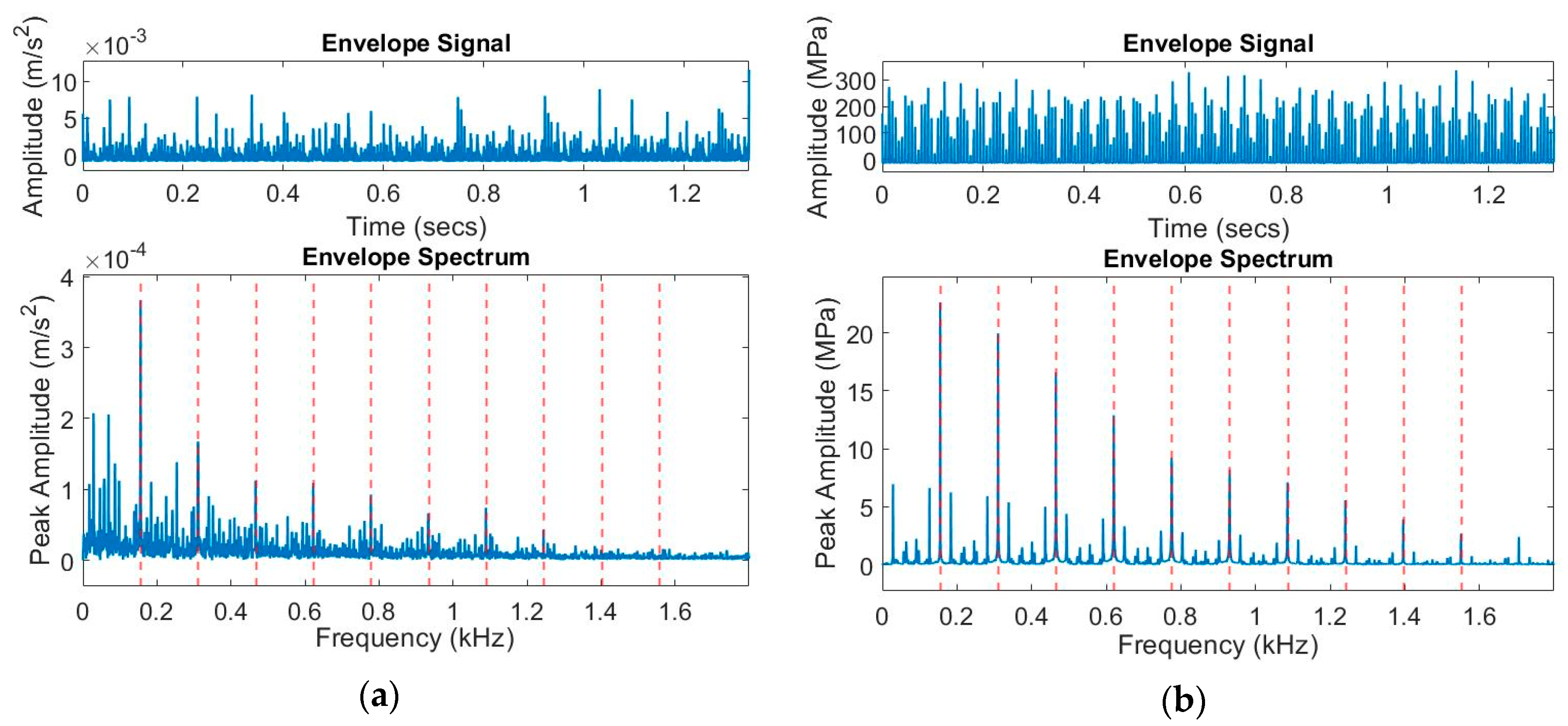 Health Indicators Construction for Damage Level Assessment in Bearing ...
