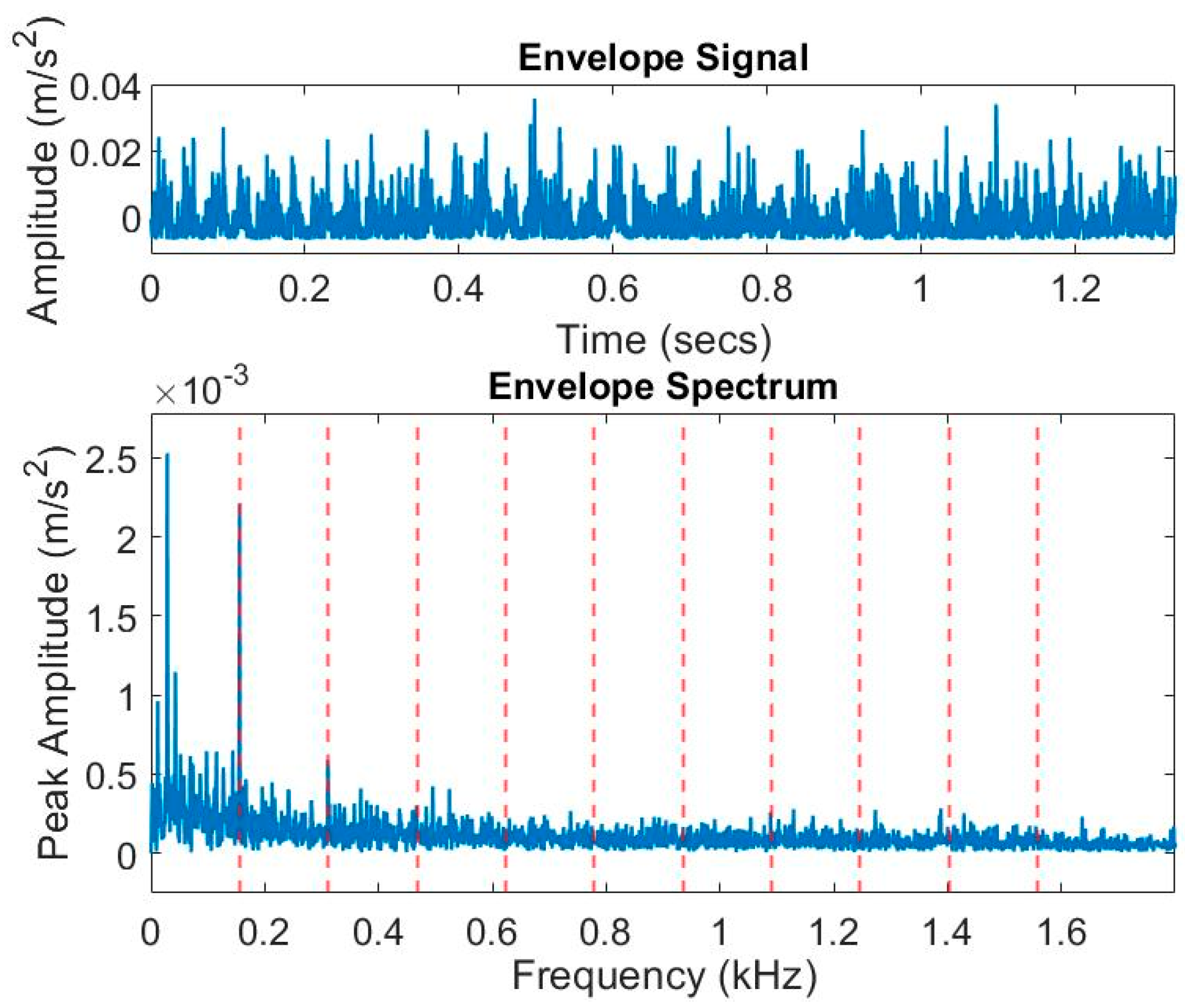Health Indicators Construction for Damage Level Assessment in Bearing ...