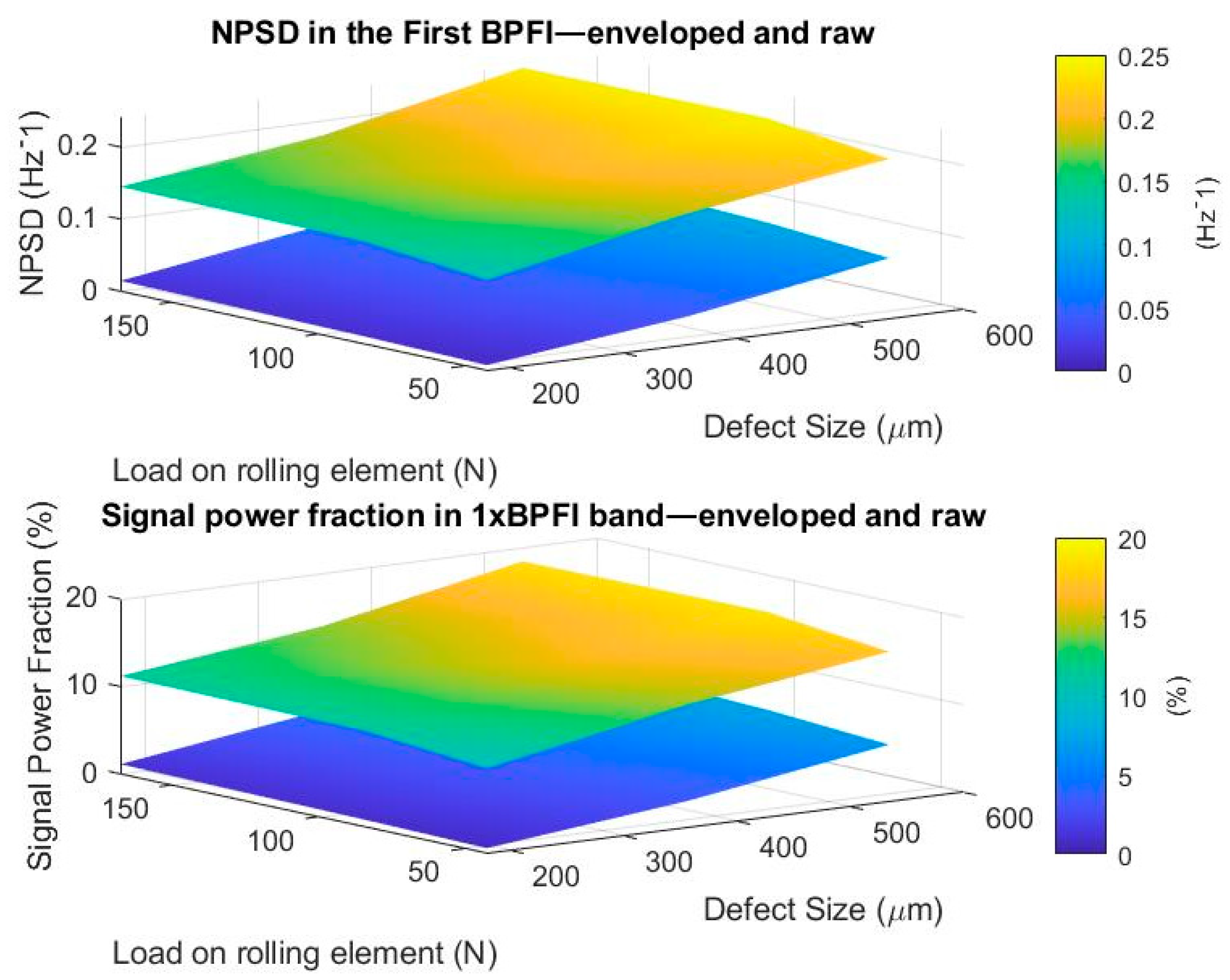 Health Indicators Construction for Damage Level Assessment in Bearing ...