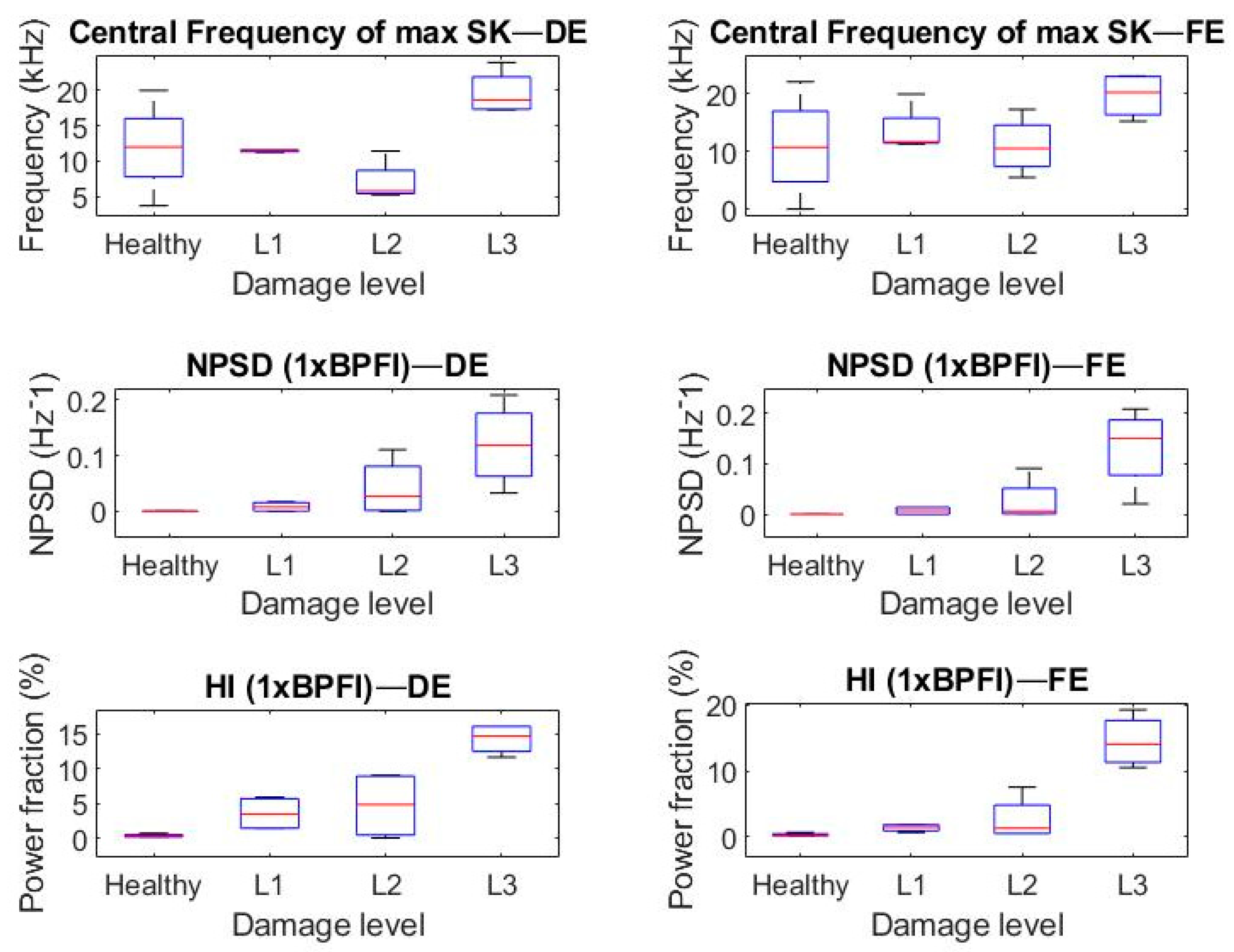 Health Indicators Construction for Damage Level Assessment in Bearing ...