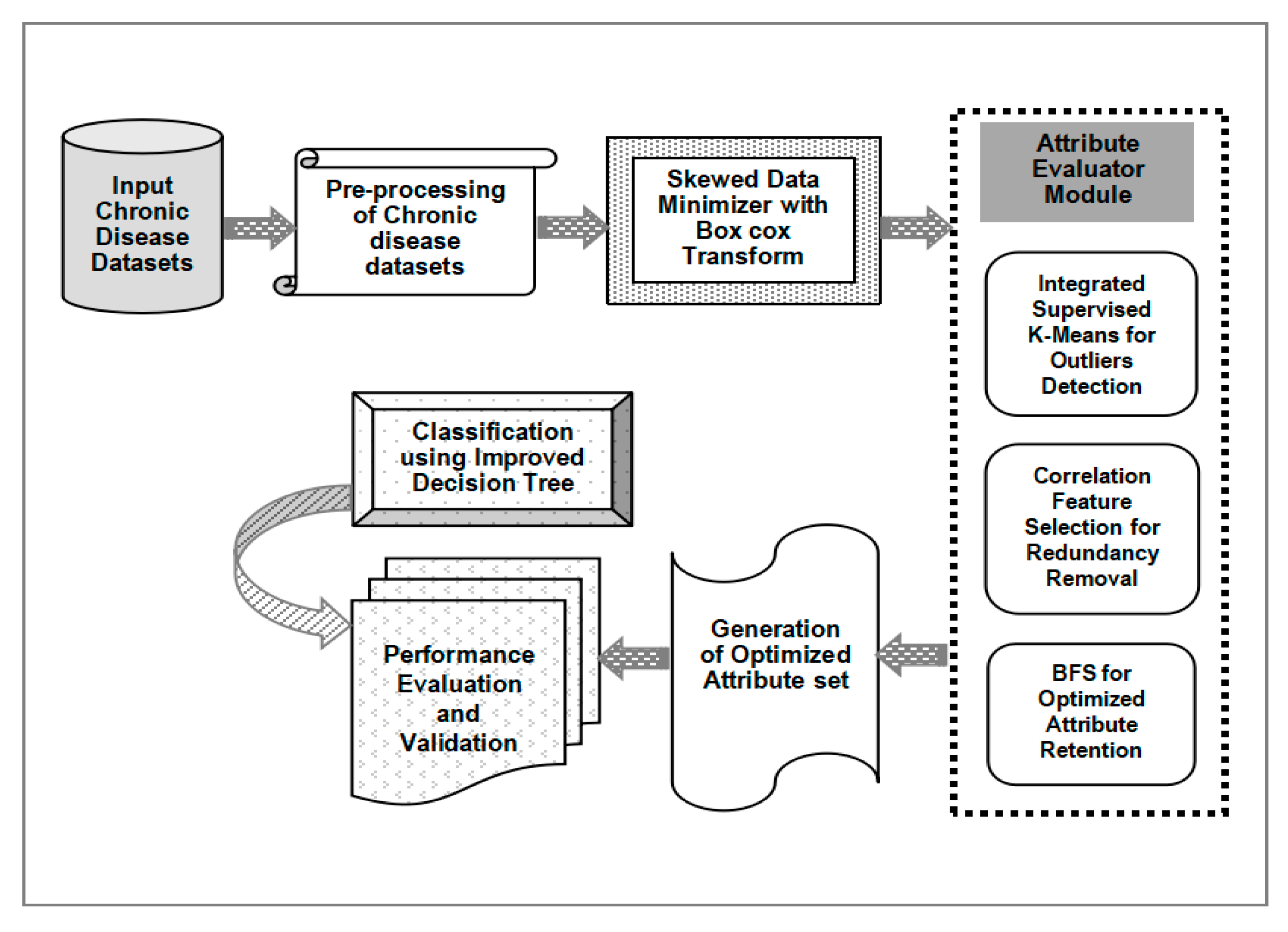 Applied Sciences | Free Full-Text | Performance Evaluation of a Proposed Machine Learning Model ...