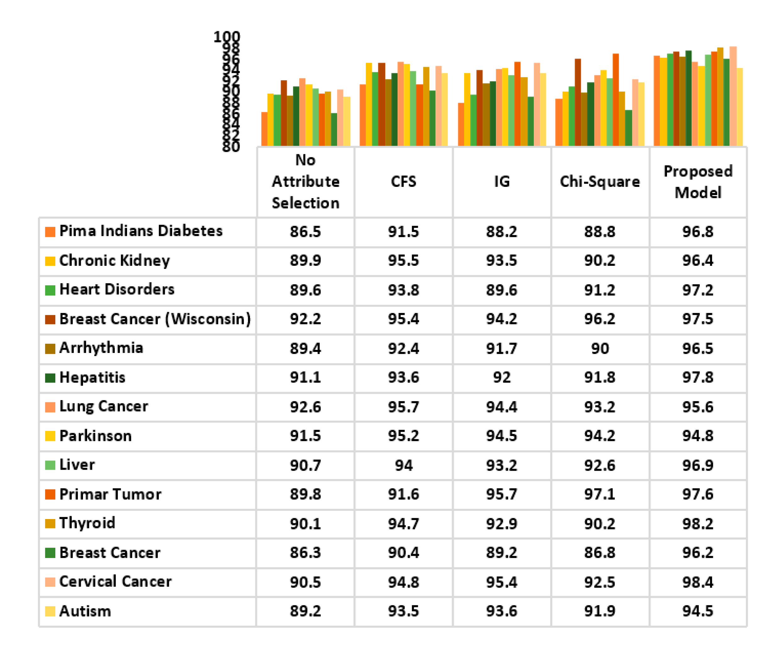 Performance Evaluation of a Proposed Machine Learning Model for Chronic ...