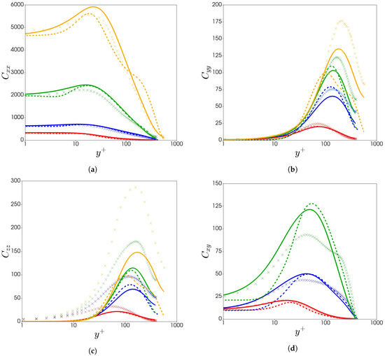 Applied Sciences | Free Full-Text | A FENE-P k–ε Viscoelastic ...