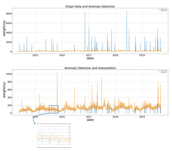 Time Series Forecasting of Agricultural Products’ Sales Volumes Based ...