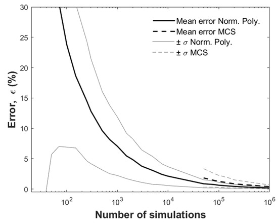 Revisiting Two Simulation-Based Reliability Approaches for Coastal and Structural Engineering ...