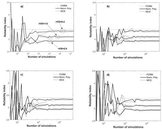 Revisiting Two Simulation-Based Reliability Approaches for Coastal and Structural Engineering ...