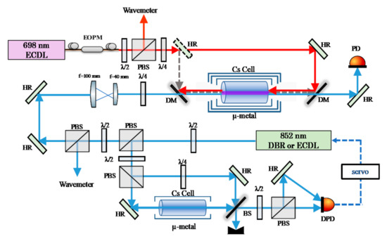 Measuring the Hyperfine Splitting and Deriving the Hyperfine ...