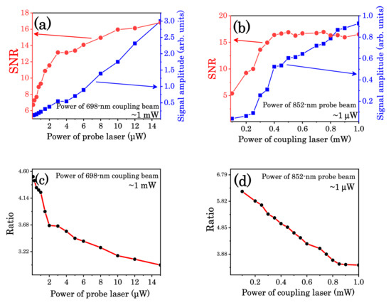 Measuring the Hyperfine Splitting and Deriving the Hyperfine ...