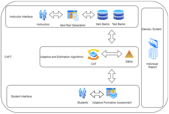 Development of Adaptive Formative Assessment System Using Computerized ...