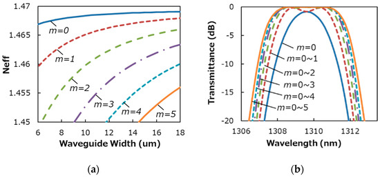 Receiver Integration with Arrayed Waveguide Gratings toward Multi ...