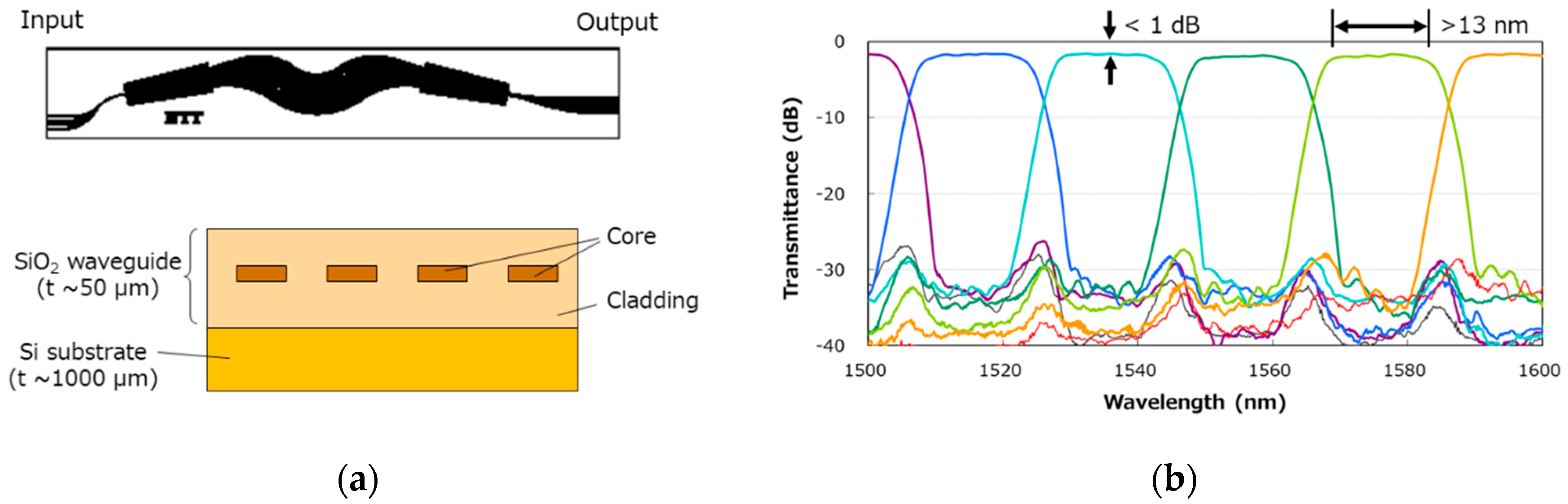 Receiver Integration with Arrayed Waveguide Gratings toward Multi-Wavelength Data-Centric ...