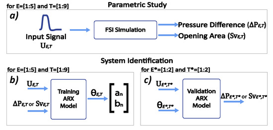 Using Autoregressive with Exogenous Input Models to Study Pulsatile Flows