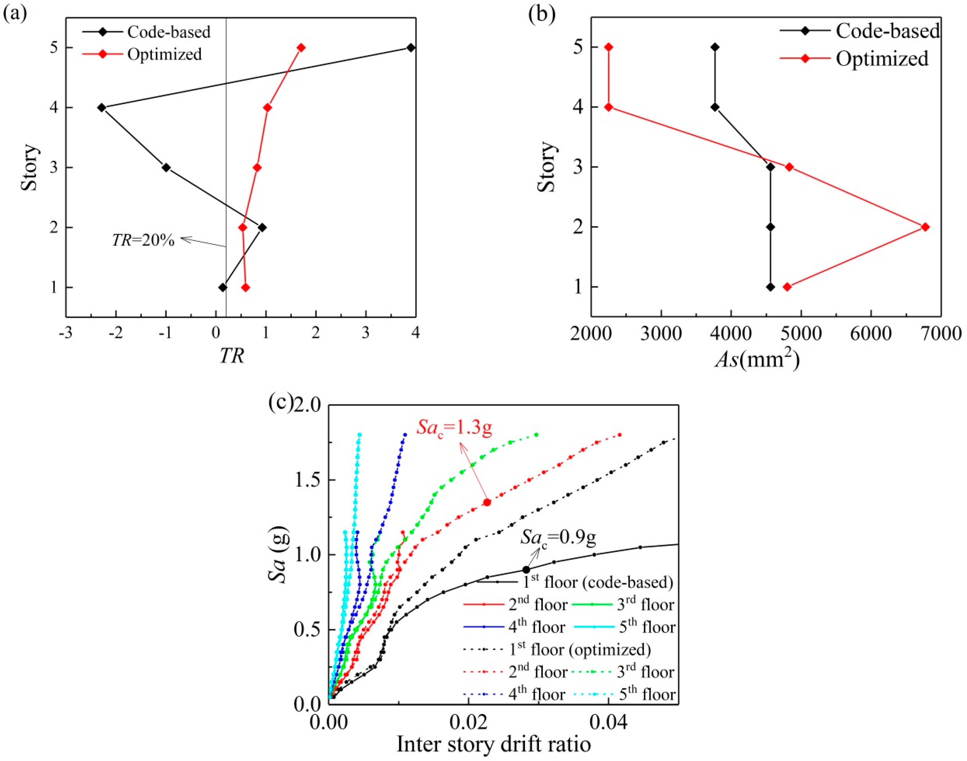 Refined Seismic Design Method for RC Frame Structures to Increase the ...