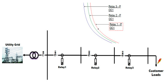 The Power System and Microgrid Protection—A Review