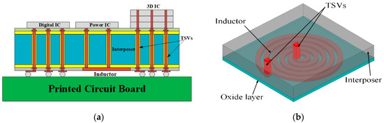 Inductance Model of a Backside Integrated Power Inductor in 2.5D/3D ...