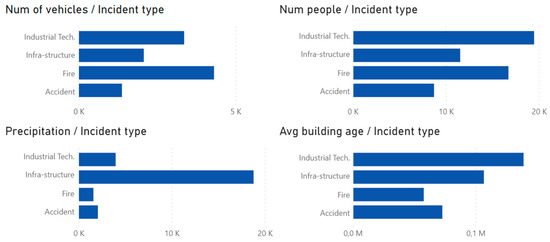 Data-Driven Approach for Incident Management in a Smart City