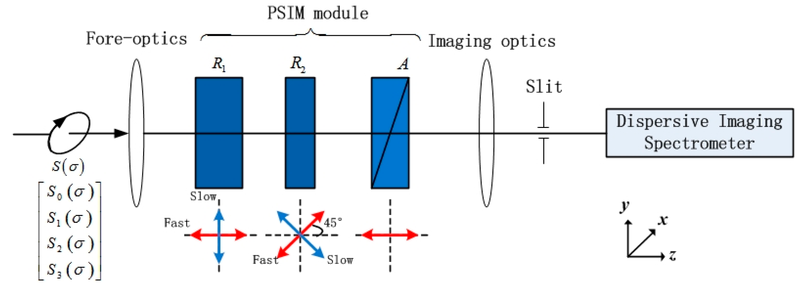 Polarization Radiometric Calibration in Laboratory for a Channeled Spectropolarimeter