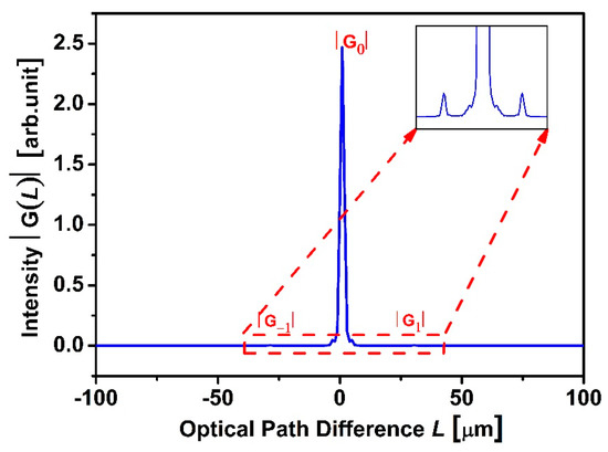 Polarization Radiometric Calibration in Laboratory for a Channeled Spectropolarimeter