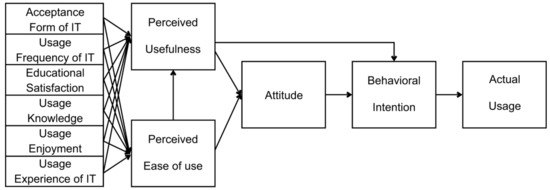 Applied Sciences | Free Full-Text | Factors of the Technology ...