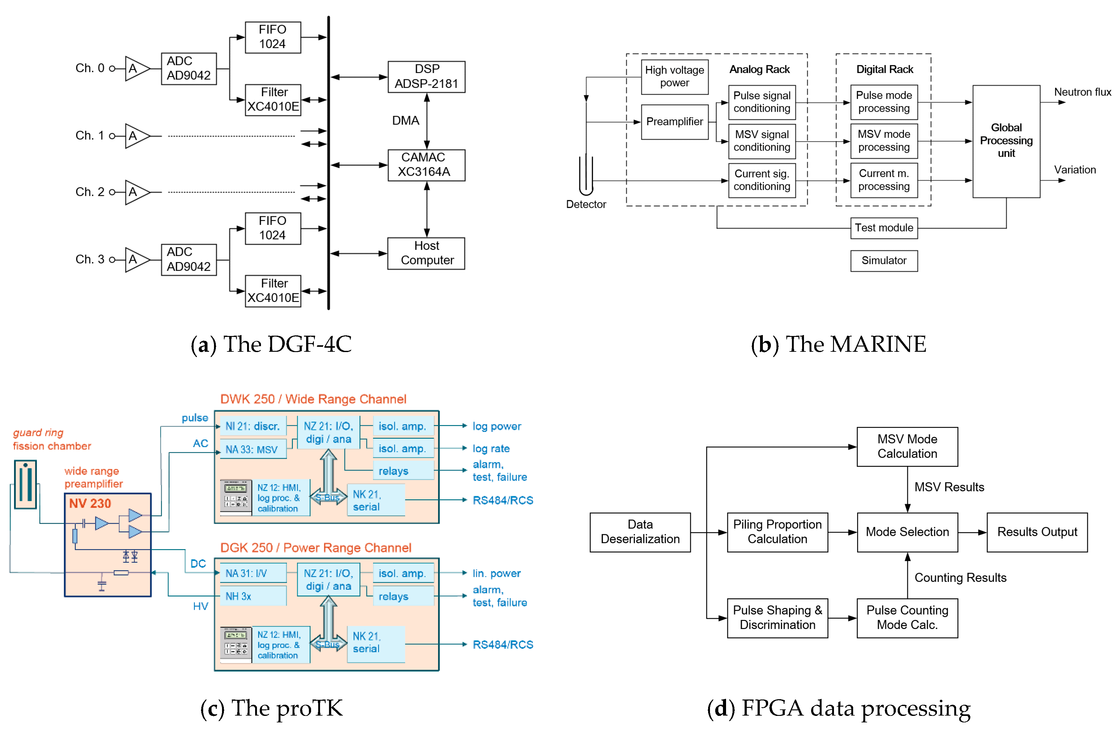 Digitalization of the Ex-Core Neutron Flux Monitoring System for APR1400 Nuclear Power Plant