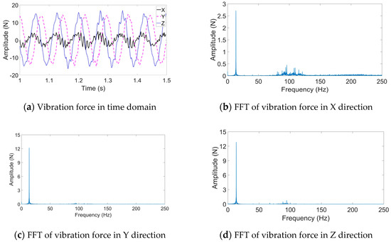 Experimental Analysis of the Dynamic Stiffness in Industrial Robots