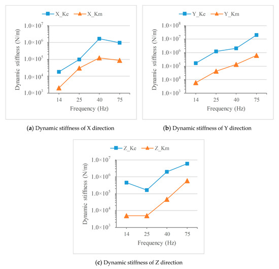 Experimental Analysis of the Dynamic Stiffness in Industrial Robots