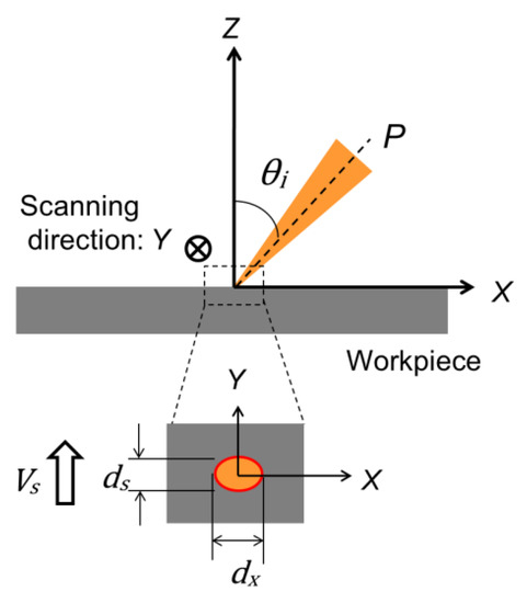 High-Speed Micro-Grooving of Metal by Angled Irradiation of Single-Mode ...