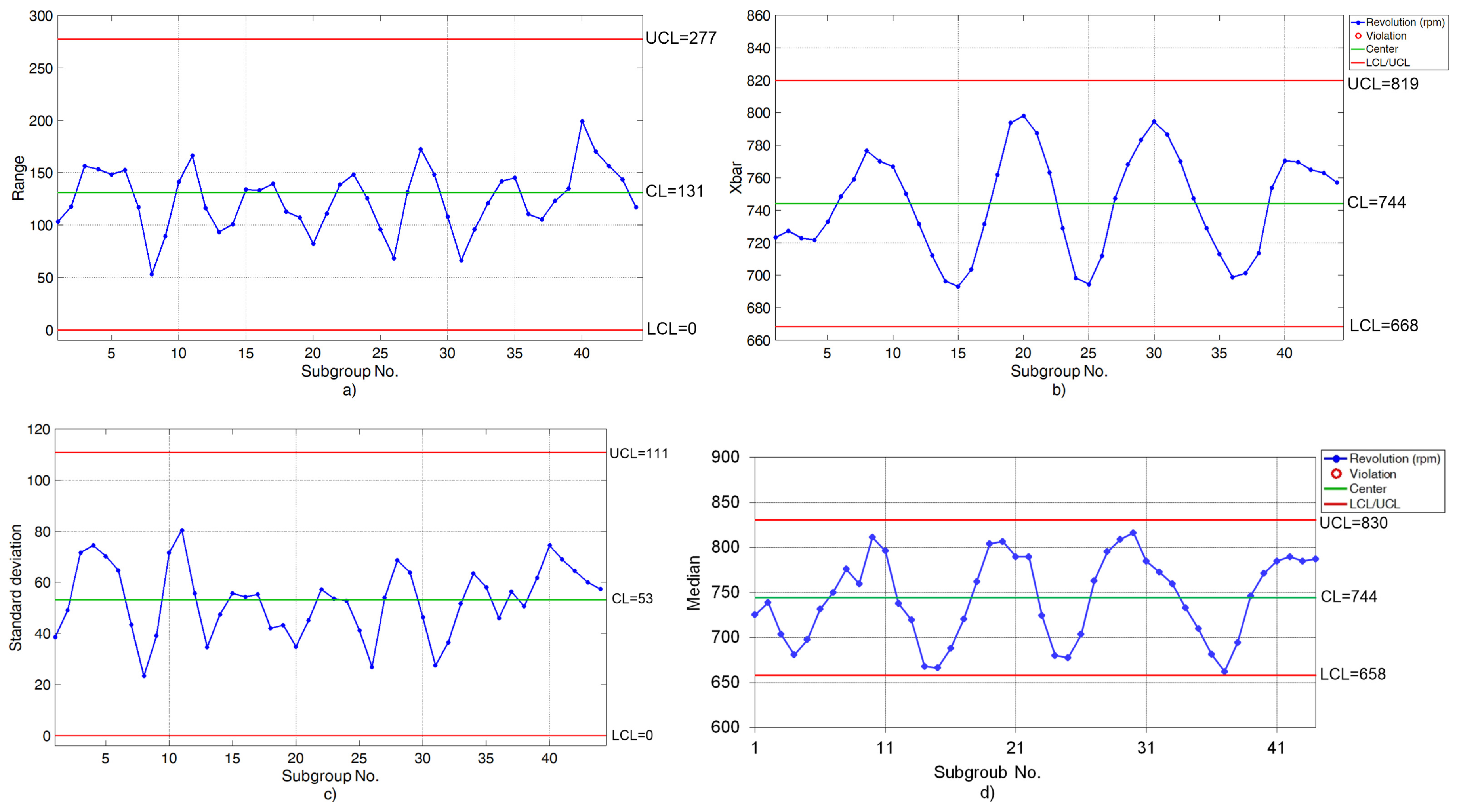 Statistical Process Control Charts Applied to Rock Disintegration ...
