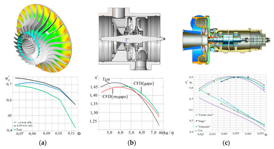 Design, Plant Test and CFD Calculation of a Turbocharger for a Low ...