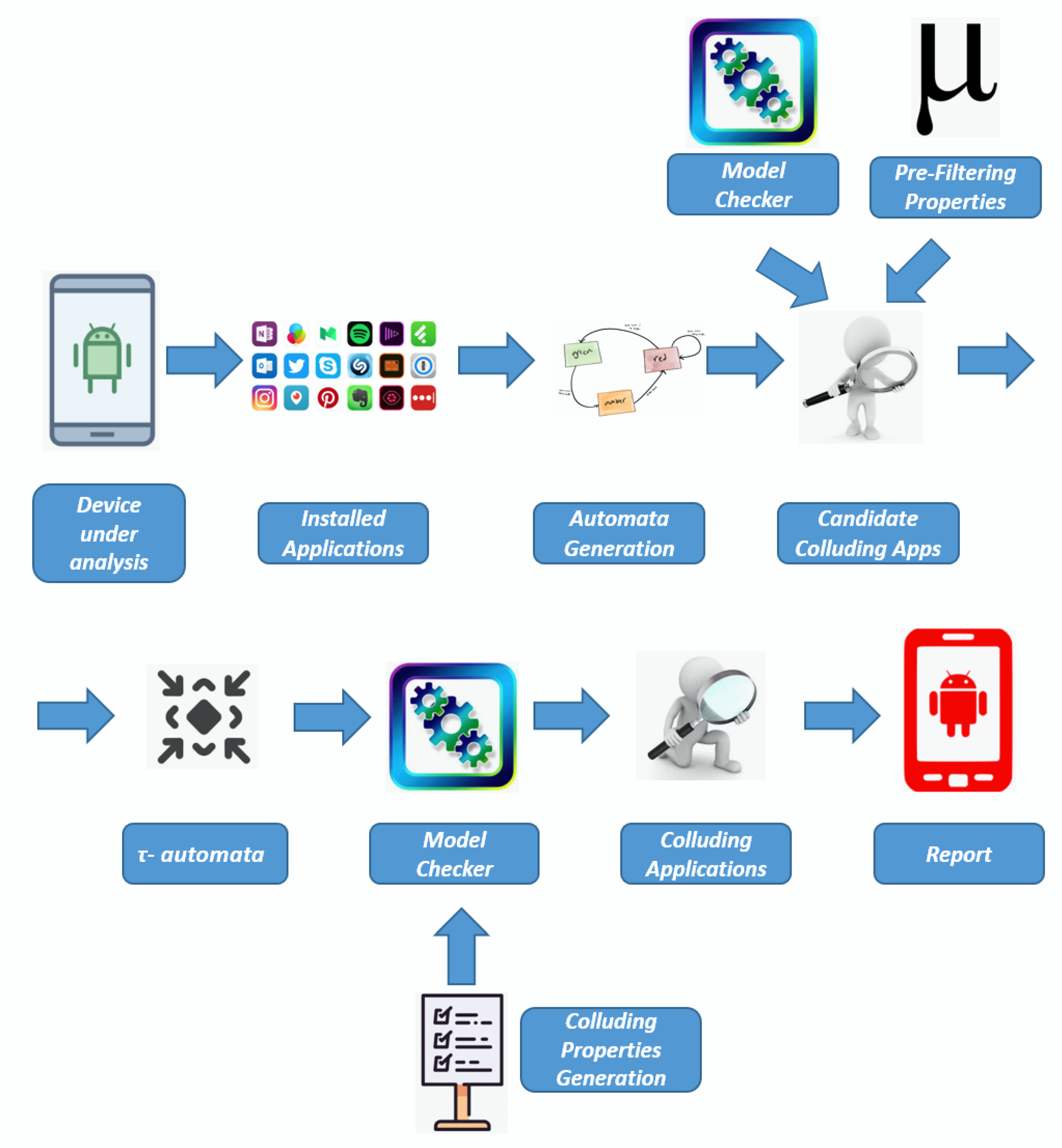 Detecting Colluding Inter-App Communication in Mobile Environment