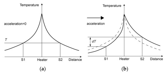 Thermal Accelerometer Simulation by the R‑Functions Method