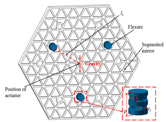 Design of a Segmented Mirror with a Global Radius of Curvature ...
