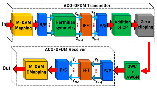 Improved Performance in the Detection of ACO-OFDM Modulated Signals ...