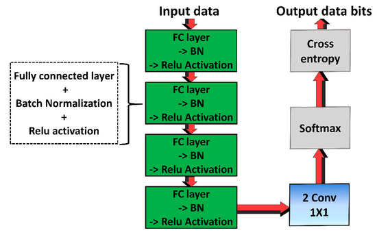 Improved Performance in the Detection of ACO-OFDM Modulated Signals Using Deep Learning Modules