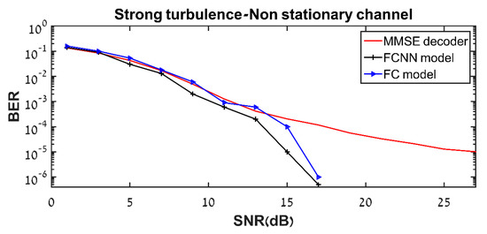 Improved Performance in the Detection of ACO-OFDM Modulated Signals Using Deep Learning Modules