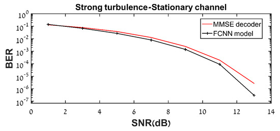 Improved Performance in the Detection of ACO-OFDM Modulated Signals Using Deep Learning Modules