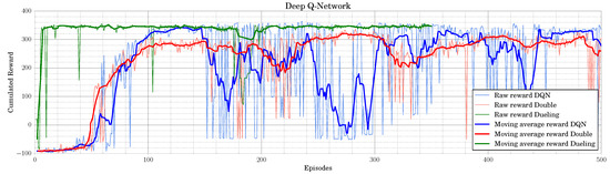 A Deep Reinforcement Learning Approach for Active SLAM