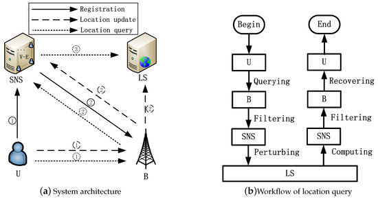 A Search Efficient Privacy-Preserving Location-Sharing Scheme in Mobile Online Social Networks