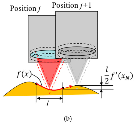 Surface Texture Measurement on Complex Geometry Using Dual-Scan ...