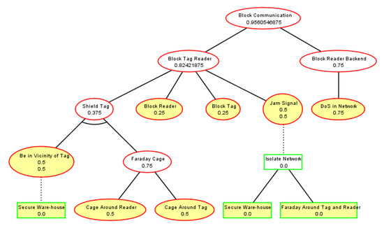 Method for Attack Tree Data Transformation and Import Into IT Risk ...