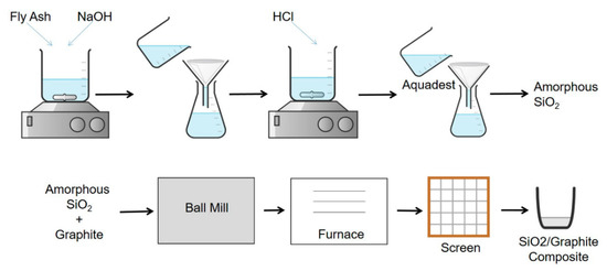 SiO2/C Composite as a High Capacity Anode Material of LiNi0.8Co0.15Al0 ...