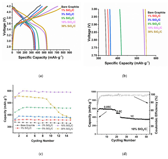 SiO2/C Composite as a High Capacity Anode Material of LiNi0.8Co0.15Al0.05O2 Battery Derived from ...