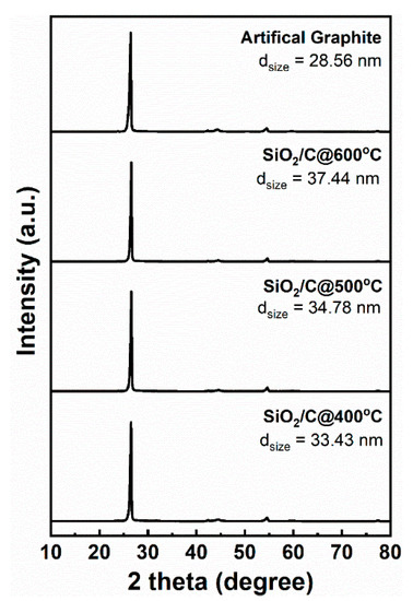 SiO2/C Composite as a High Capacity Anode Material of LiNi0.8Co0.15Al0.05O2 Battery Derived from ...