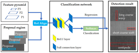 Automatic Fabric Defect Detection Method Using PRAN-Net