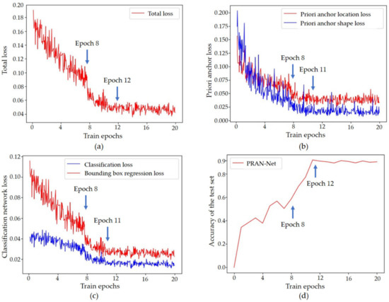 Automatic Fabric Defect Detection Method Using PRAN-Net