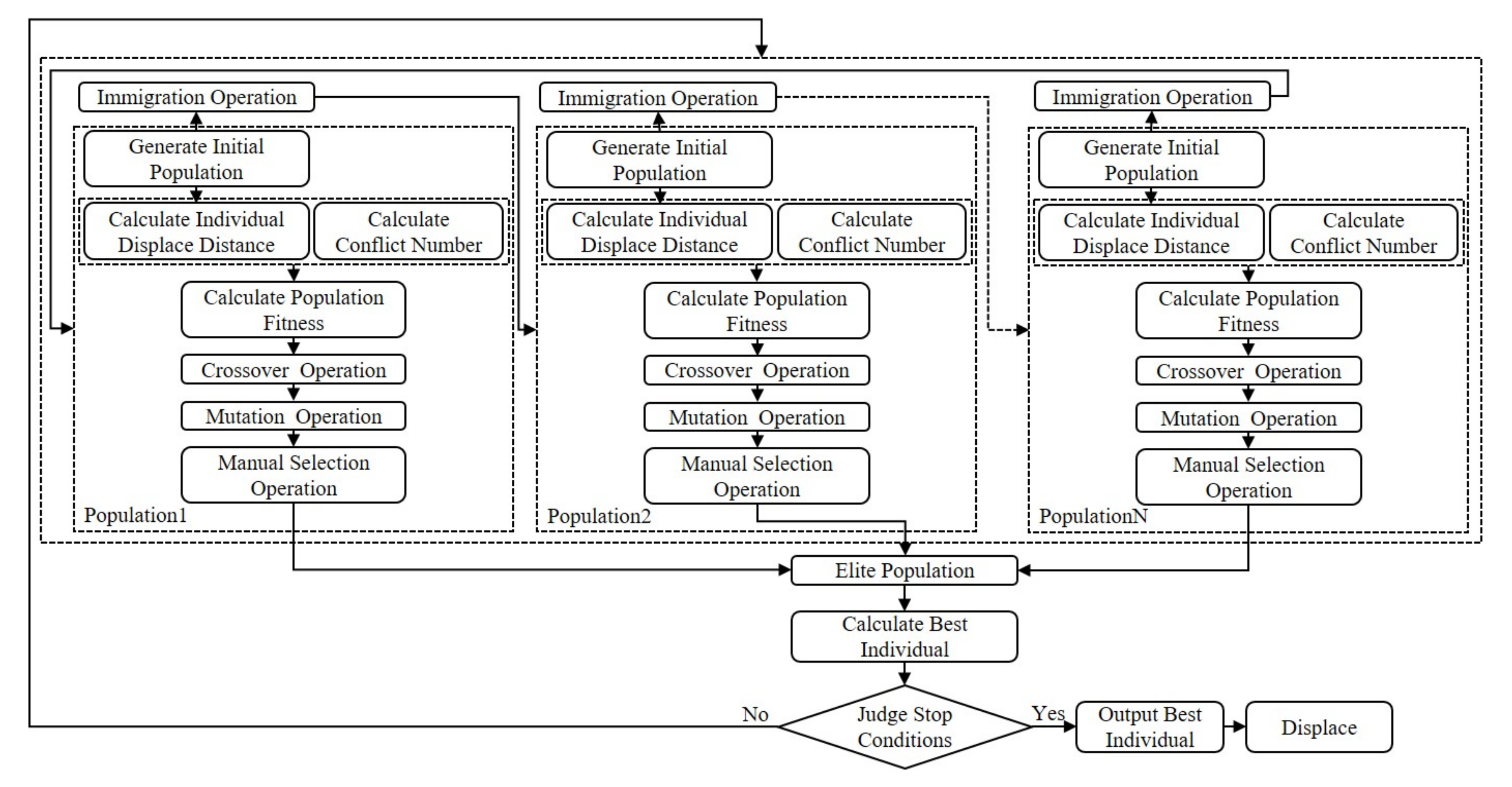 A Novel Method for Building Displacement Based on Multipopulation ...
