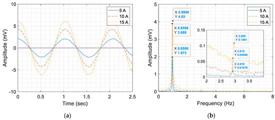 Precision Analysis and Design of Rotating Coil Magnetic Measurements System